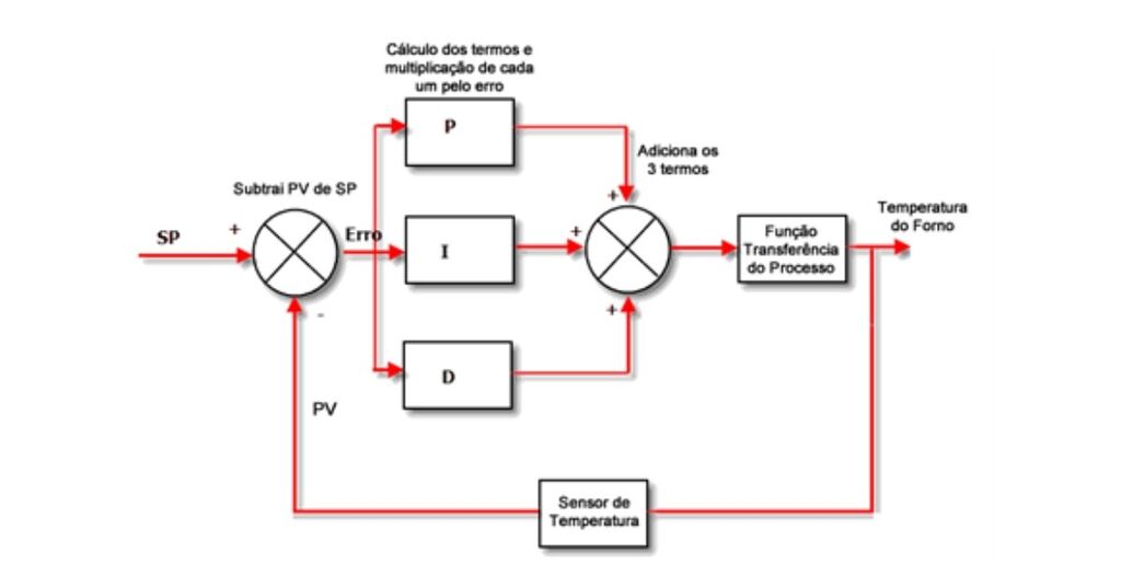 Controlador de temperatura: o que é e qual sua importância
